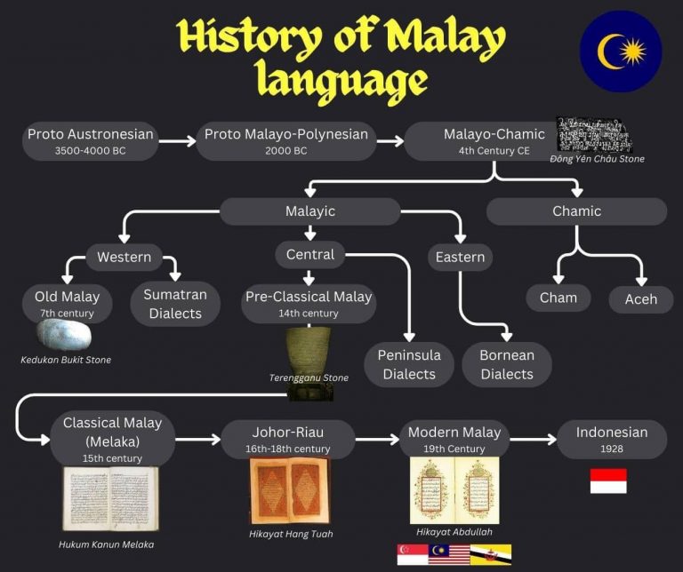 History of Malay Language - Ielts Target